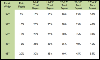How to calculate fabric yardage requirements - Villa Hallmark